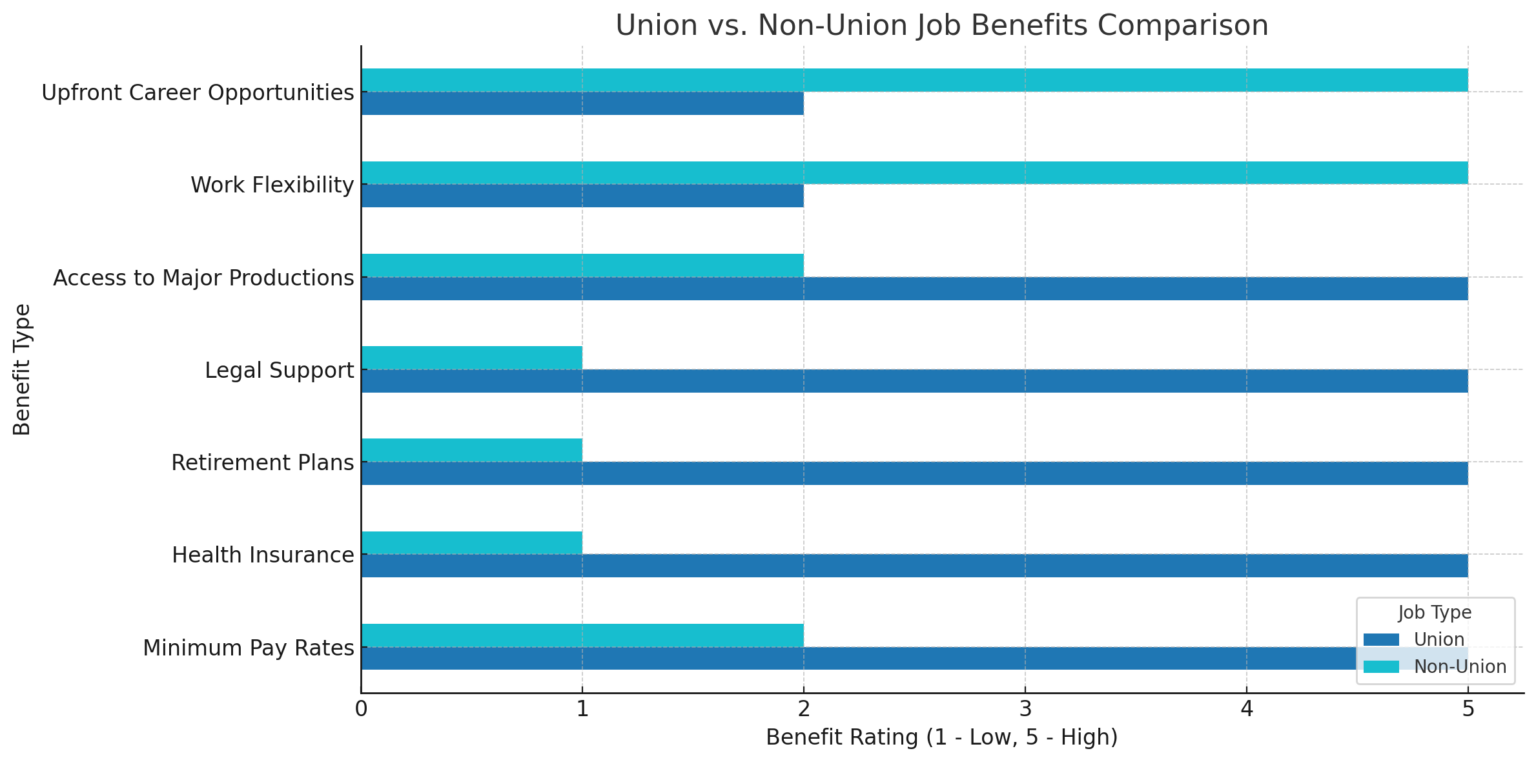 Understanding SAG-AFTRA: When and Why to Join the Union - Nine9